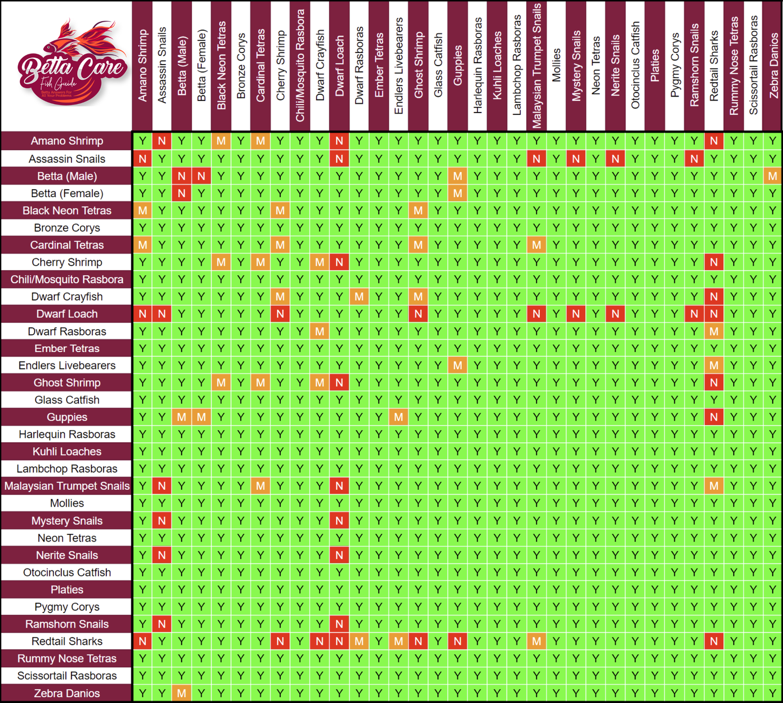 Tank Compatibility Chart , Popular Freshwater Fish Compatibility ...